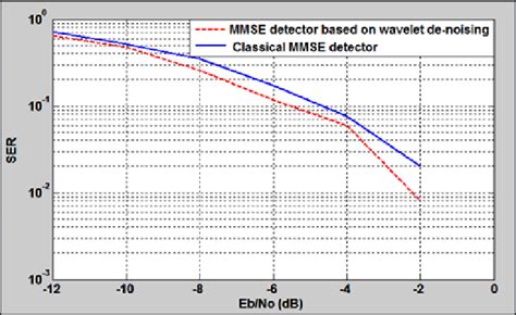 Comparison Between The Proposed Mmse Detector Based On Wavelet