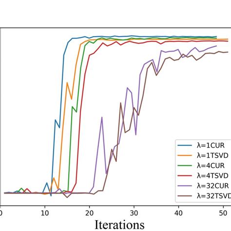 The Model Learning Loss With Different λ × 10 −4 For Lenets On Mnist