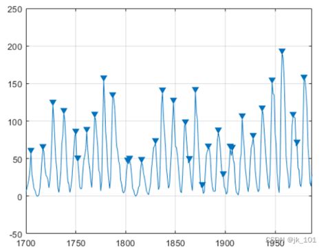 Matlab中findpeaks函数使用matlab Findpeaks Csdn博客