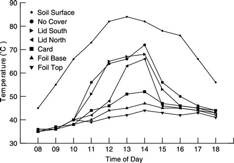 Figure 1 From Influence Of Shade Covers On Pitfall Trap Temperatures And Capture Success Of
