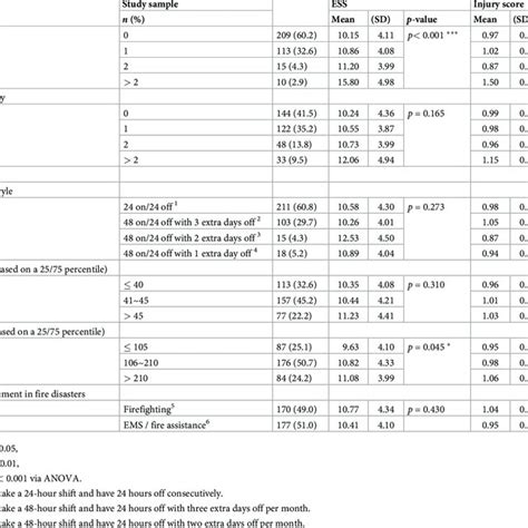 Mean Epworth Sleepiness Scale Ess And Injury Scores Estimated By