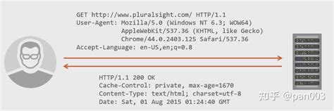 Headers —— Browser Security 知乎