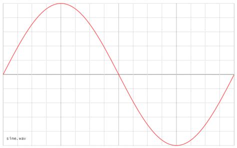 Wavetable Synthesis Futur3soundz