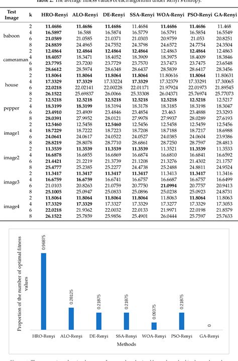 Table 2 From Renyis Entropy Based Multilevel Thresholding Using A Novel Meta Heuristics