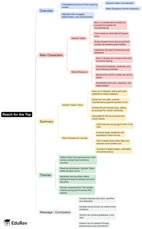Mind Map Reach For The Top English Class 9 Pdf Download