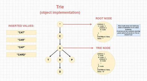Deep Dive Into Data Structures Using Javascript Trie Şahin Arslan