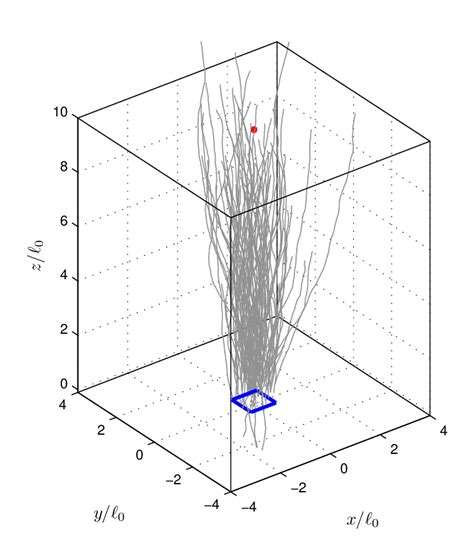 Color Online Sample Trajectories Starting From The Rectangular Blue