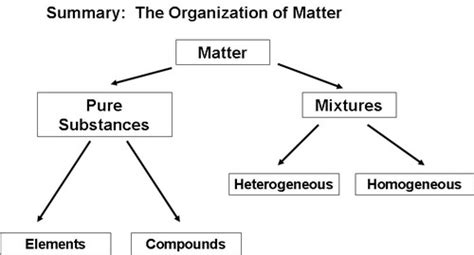 Classifying Matter And Counting Atoms Flashcards Quizlet