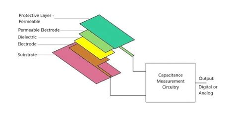 The Basics Behind A MEMS Capacitive Humidity Sensor Technical Articles