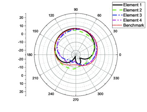 comparison of simulated decoupled radiation pattern with the benchmark