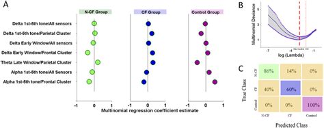 Coefficient Estimates For A Penalised Multinomial Logistic Regression
