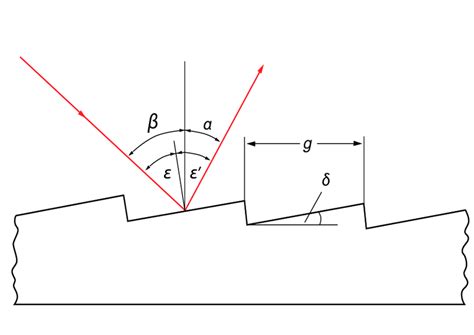 Grating And Behavior Of Light The Resolution Of The Diffraction Download Scientific Diagram
