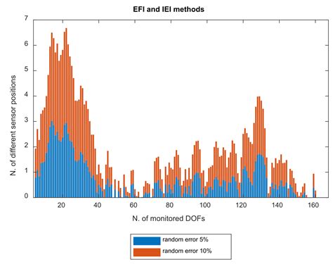 Dynamics Free Full Text Robustness Of Optimal Sensor Methods In Dynamic Testingcomparison
