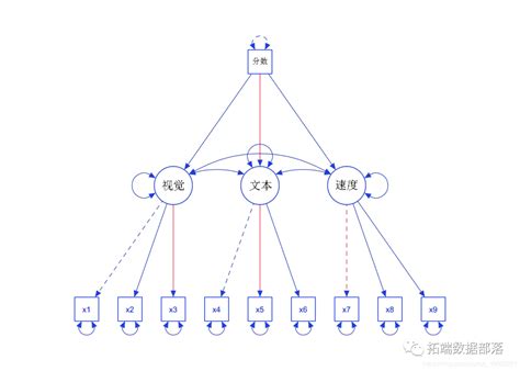 R语言结构方程模型sem、潜变量分析 Csdn博客 R语言结构方程模型sem、潜变量分析 Csdn博客