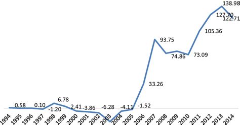 Investments In Knowledge Codification By Russian Firms The Data