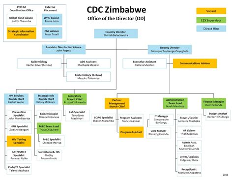 Management And Operations Zimbabwe Cdc Global Health