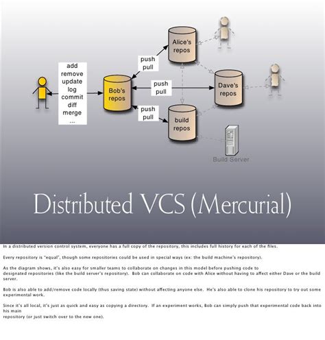 distributed version control dvcs with mercurial