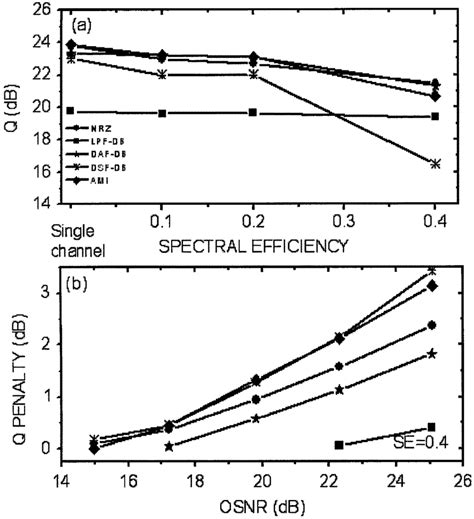 A Q Factor Versus Se And B Q Penalty Versus Osnr For 04 Se The