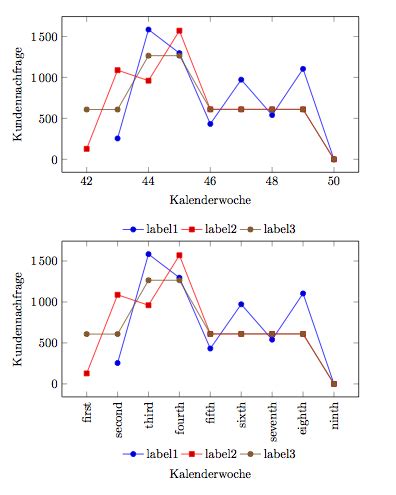 Pgfplots Xticklabels Misaligned TeX LaTeX Stack Exchange