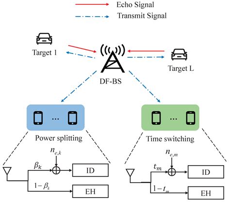 Transmit Power Optimization For Simultaneous Wireless Information And
