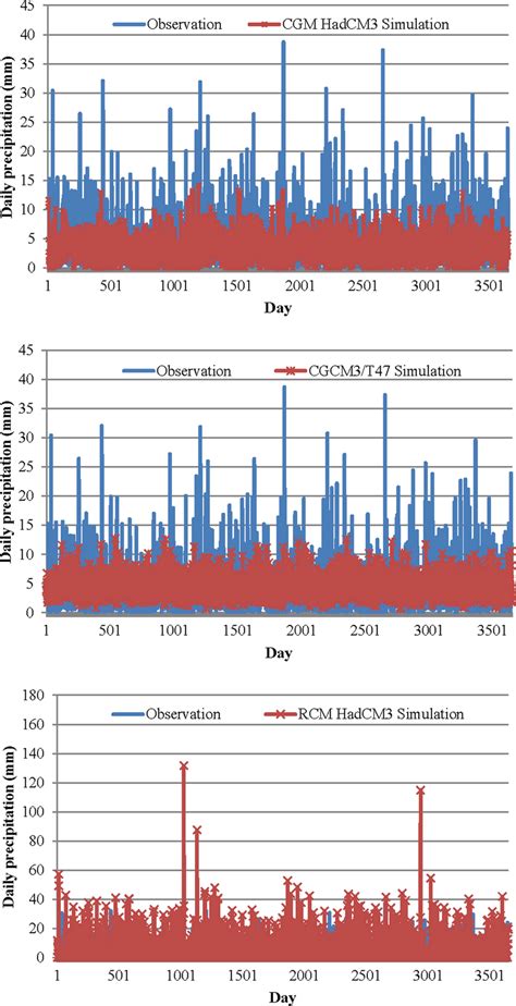 Graphs Of Areal Precipitation Simulation From Different Models Against