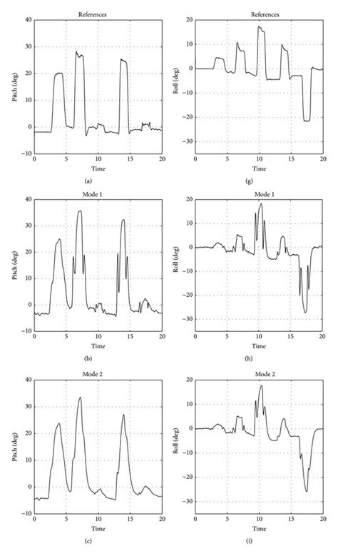 Test B Attitude Estimation Result Five Modes In Comparison To The