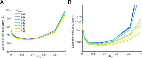 the impacts of neuronal and voxelwise ctcncs on stimulus classification