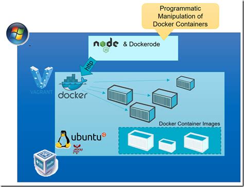 remote and programmatic manipulation of docker containers from a node