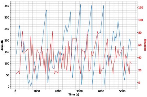 Azimuth And Elevation Pointing Directions Selected By Drl Agent