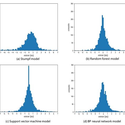 Ad Model Error Distribution Histograms Download Scientific Diagram