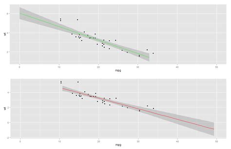R Extend Geomsmooth In A Single Direction Stack Overflow