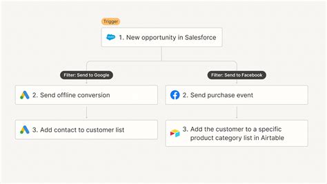 5 Ways To Automate Your Marketing And Sales Ops Processes