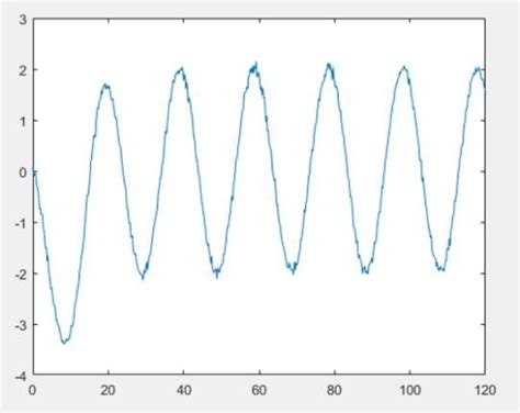 Model With Process Noise And Observation Noise When Applying Harmonic Download Scientific