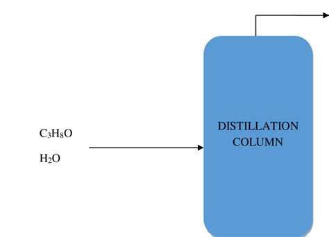 4 Distillation Column With Inlet And Outlet Streams Used In The