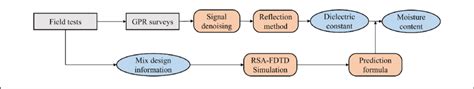 Flowchart Of The Proposed Moisture Content Prediction Method Note Gpr