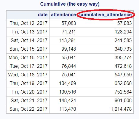 Cumulative Values We Can Do This The Easy Way Or The Hard Way SAS Learning Post