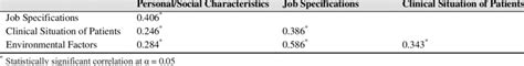 Matrix Of Pearsons Correlation Coefficients R Between The Four