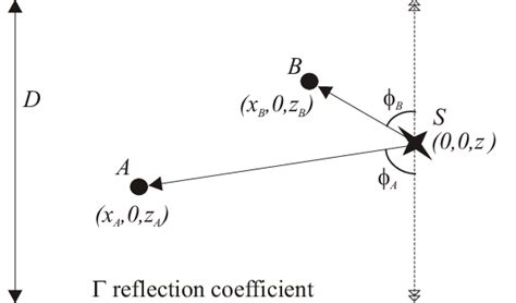 1 source receiver geometry and notation the source s is located at