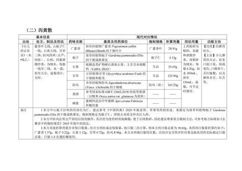 古代经典名方关键信息表（“异功散”等儿科7首方剂）发布 健康及其他资讯 药讯中心 湖南药事服务网