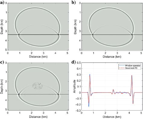 Wavefield Snapshots At T ¼ 08 S For A The Optimized Spatial Download Scientific Diagram