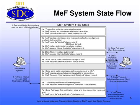 Ppt Modernized E File Mef Application To Application A2a Toolkit