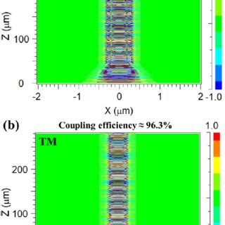 PDF Design Of A Polarization Insensitive And Highefficiency Coplanar Edge Coupler For Silicon