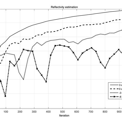Target Reflectivity Estimation As Function Of The Signal To Clutter