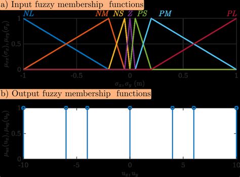 input and output fuzzy membership functions download scientific diagram