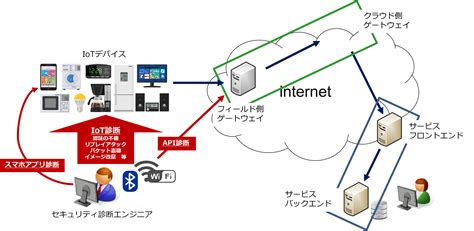 IoTセキュリティ診断 SQAT for IoT SQAT jp