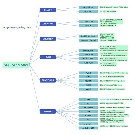 Sql Dataanalytics Programmingvalley Learnsql Database Freecourses Datascience