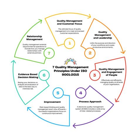 How Qmps Guide Quality Management Samuel Acosta Posted On The Topic