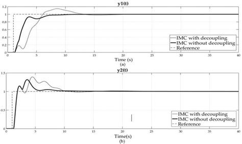 Decoupling Control And Soft Sensor Design For An Experimental Platform