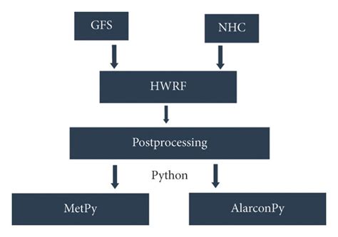 Nthf Block Diagram Metpy And Alarconpy Are Python Packages For The Download Scientific Diagram