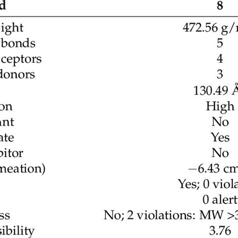 Bioactivity And Adme Toxicity Download Table